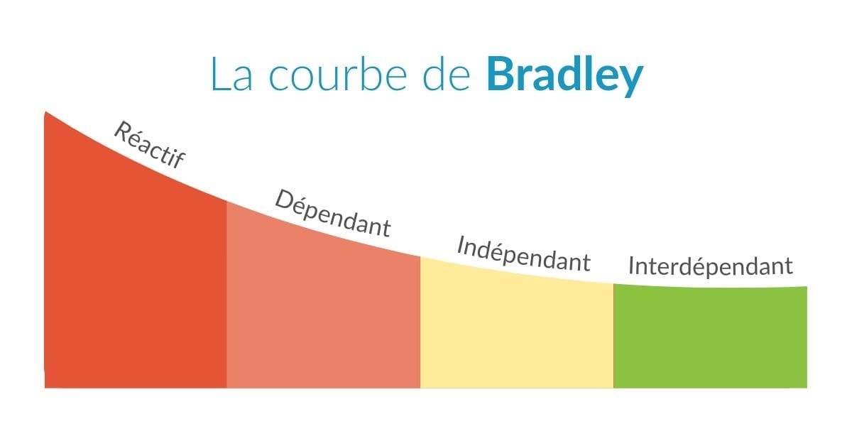 Courbe de Bradley : un outil surcoté en prévention ? | Acciline+
